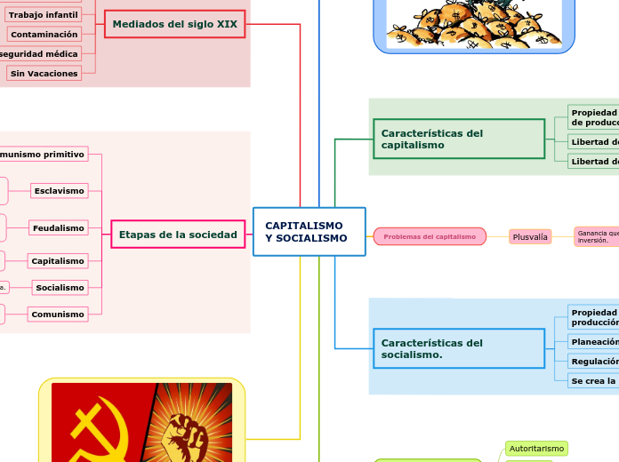 CAPITALISMO Y SOCIALISMO - Mind Map